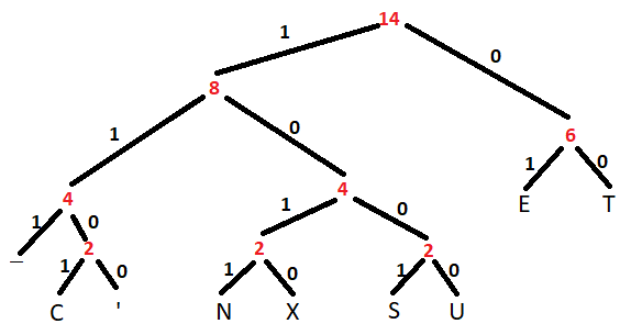 L'algorithme d'Huffman :: Projet Enigma
